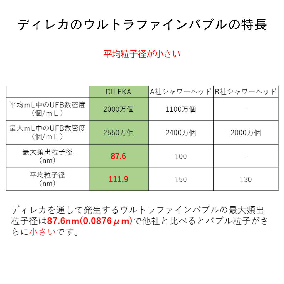 ディレカ（DILEKA）で生成されるウルトラファインバブルについて | 株式会社TAMURA